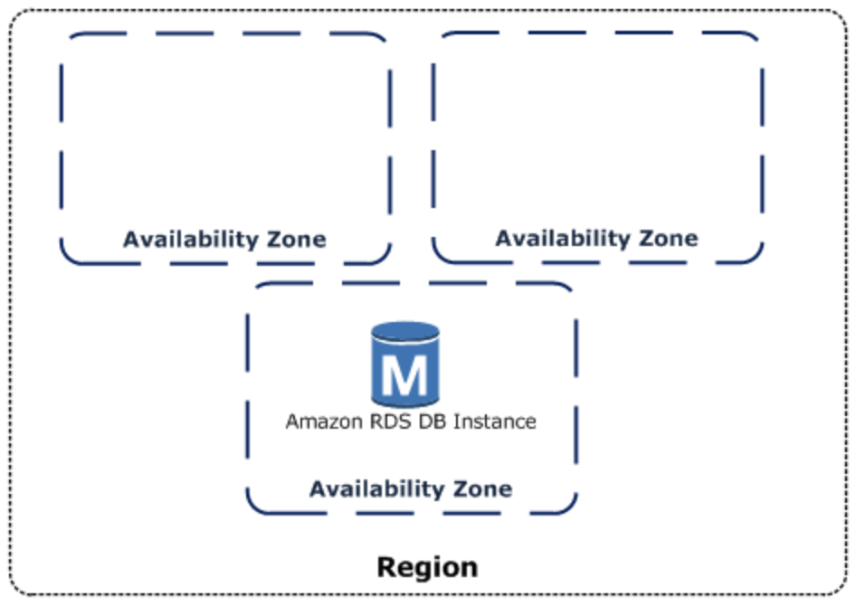 What is AWS Regions and Availability Zones – Abhyas