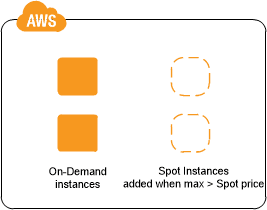 What are Spot Instances in AWS ? – Abhyas