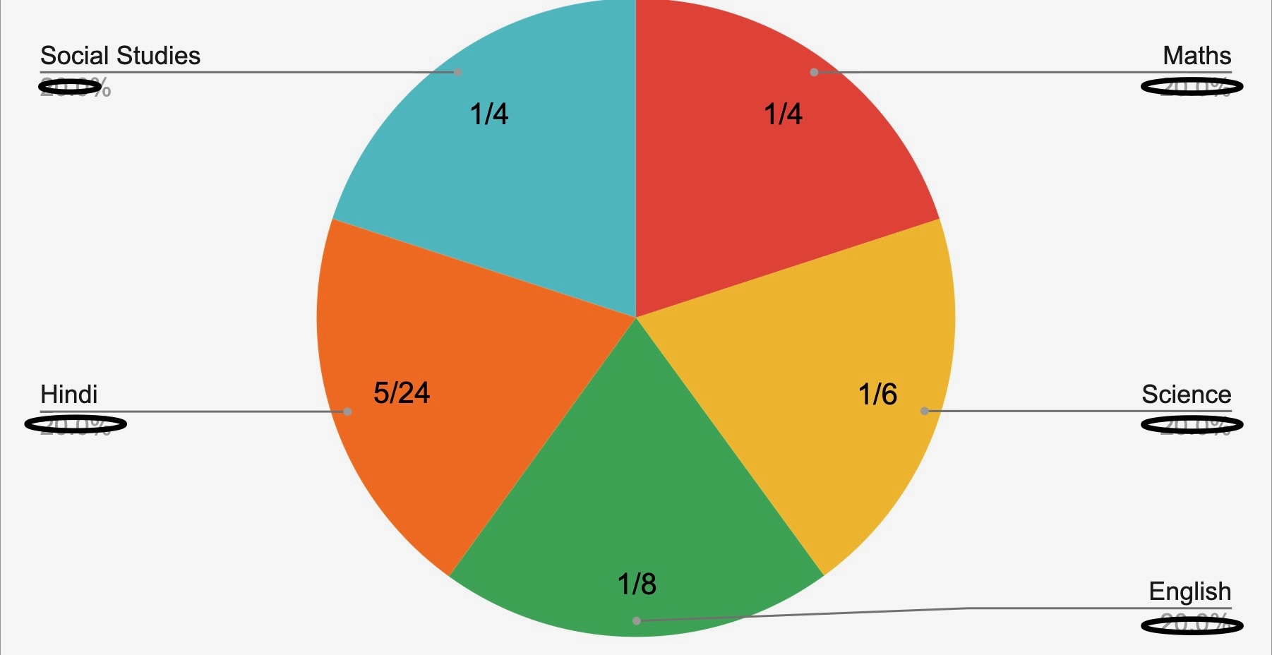 Bar Chart, Tally Chart, Pictograph & Pie Chart Questions with Answers ...